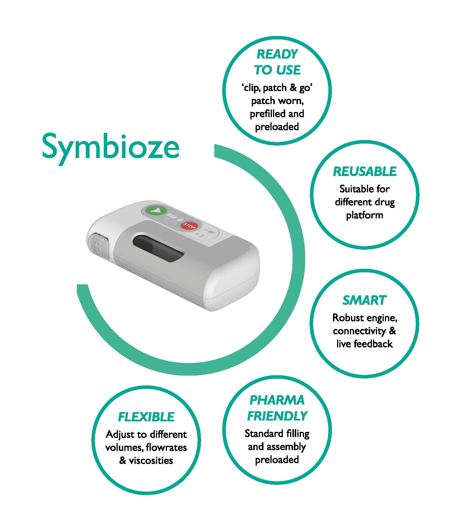 Symbioze, the smart, high volume and sustainable on-body injector ...